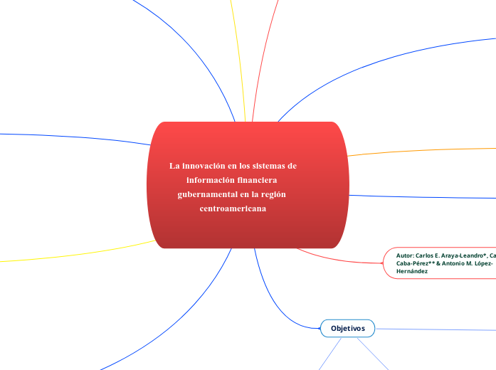 La innovación en los sistemas de informaci...- Mind Map